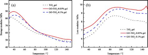 The Storage Modulus Temperature Curves A And The Loss Download Scientific Diagram