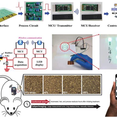 a schematic illustration of a wireless control system for real time