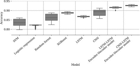 Boxplot Of The Accuracy Distribution During Hyperparameter Optimization