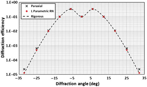 Comparison Of The Predicted Paraxial Scalar Based Parametric And Download Scientific Diagram