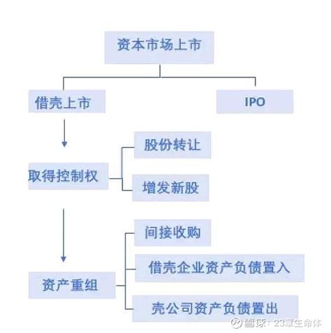 借壳上市四种手法及案例 重启借壳重组2018年10月20日中国证监会新闻发言人常德鹏在答记者问时就IPO首次公开募股被否企业作为标的