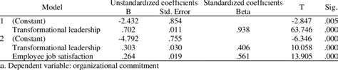 Regression Analysis Result For Transformation Leadership And Download Scientific Diagram