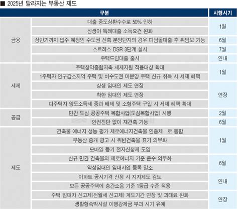 내년부터 바뀌는 부동산 제도 안전진단 없이 재건축 가능 내년부터 달라지는 부동산제도는