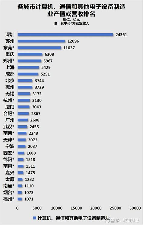 没有大厂房价跌幅靠前GDP增速倒数南京急了 作者余飞01 南京三个烦恼近日南方周末的一篇文章南京直面城市无大厂论将