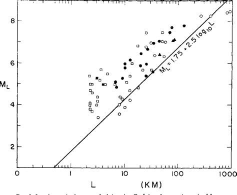 Figure 1 From Elastic Dislocations In A Layered Half‐space Ii The Point Source Semantic Scholar