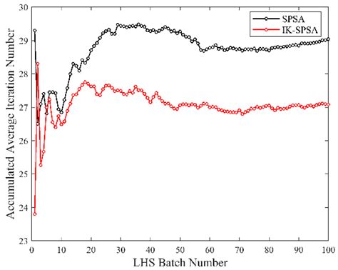 Energies Free Full Text Ik Spsa Based Performance Optimization