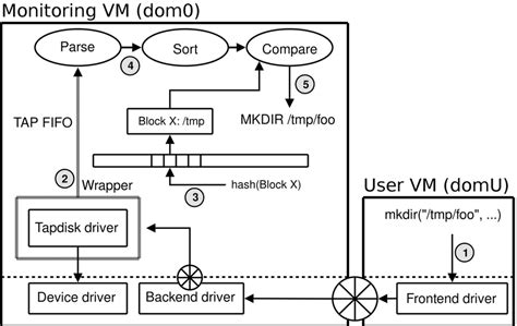 The Xenaccess Disk Monitoring Functionality 1 A Mkdir System Call Download Scientific