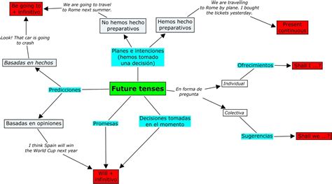 Mapa Mental Simple Future Retoedu