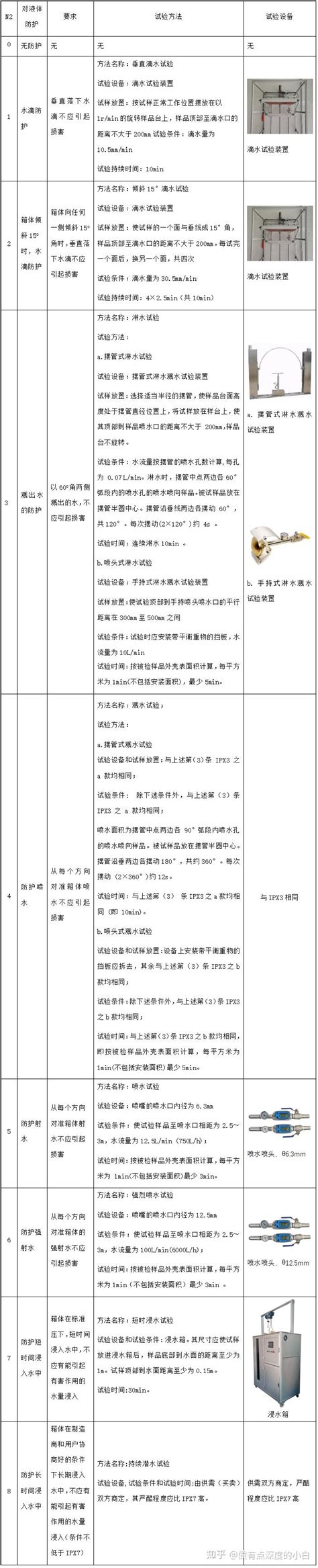16 GB 9706 1 20206 3 对有害进液和颗粒物质的防护 IPXX 知乎