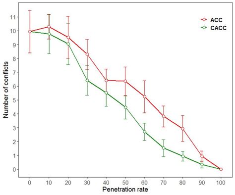 Number Of Conflicts Observed At Simulated Intersection And Confidence Download Scientific