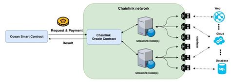 Bridging Blockchain To The Real World Using Chainlink By Fang Gong Ocean Protocol
