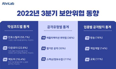 20221026 안랩 통계로 읽는 ‘3분기 보안위협 동향 발표