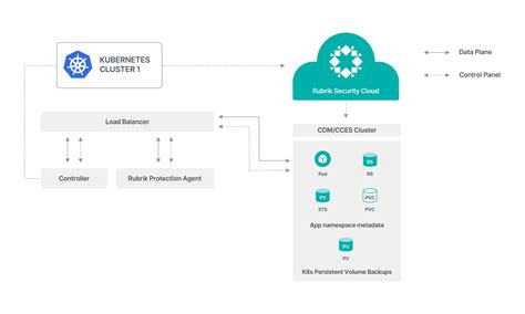 shielding your kubernetes kingdom safeguarding with rubrik protection