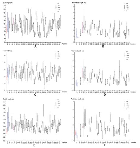 Results Of Standard Deviation Analysis A Leaf Length B Foliar Bract Download Scientific