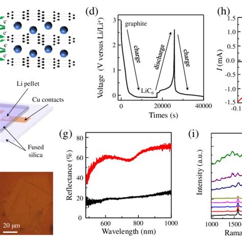 Pdf Inversion Symmetry Breaking In Lithium Intercalated Graphitic
