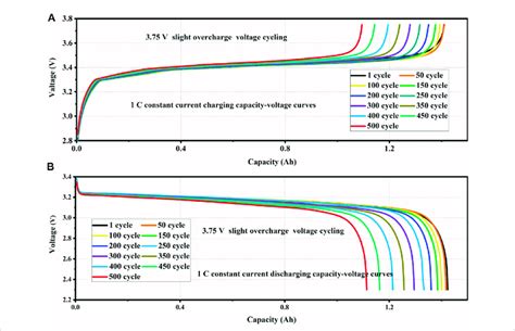 A Constant Current Charging Capacity Voltage Curves And B Constant