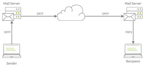 Tryhackme — Network Security Protocols By C4st13l Medium