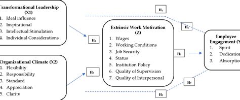 Figure 1 From The Mediating Role Of Extrinsic Work Motivation On The