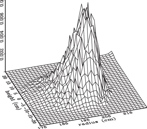 A Reconstruction Of The Emissivity Profiles Using The Quantified