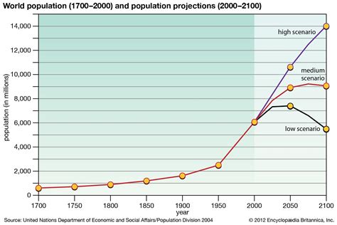 Population Age Structure Demographics Mortality Britannica