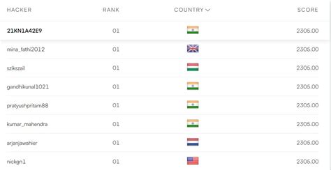 Rohitha Eguturi On Linkedin Hackerrank Globalrank Python Codegnan Sakethkallepu