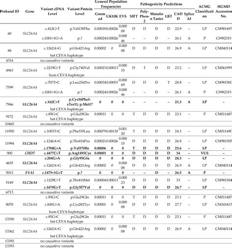 List And Characteristics Of The Probably Causative Variants Which Were Download Scientific