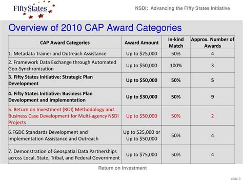 Ppt 2010 National Spatial Data Infrastructure Nsdi Cooperative Agreements Program Cap