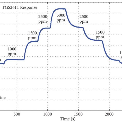 Tgs2611 Sensor Responses To Five Different Ch 4 Concentrations Without