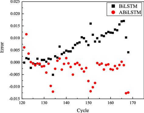 b0005 battery estimation errors download scientific diagram