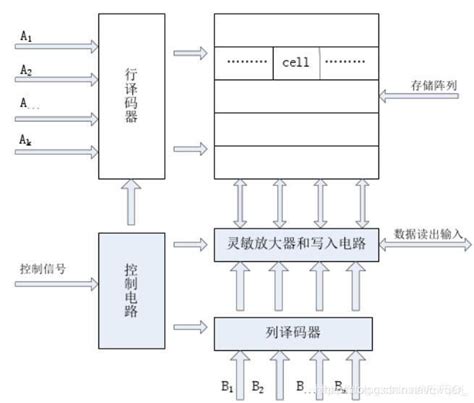 2021 06 20怎么在cadence搭建一个sram Csdn博客