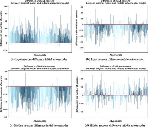 Differences Between The Number Of Neurons In The Original Model And In