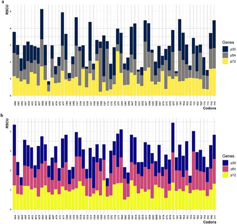Aandb Overall Frequencies Of Relative Synonymous Codon Usage Rscu In Download Scientific