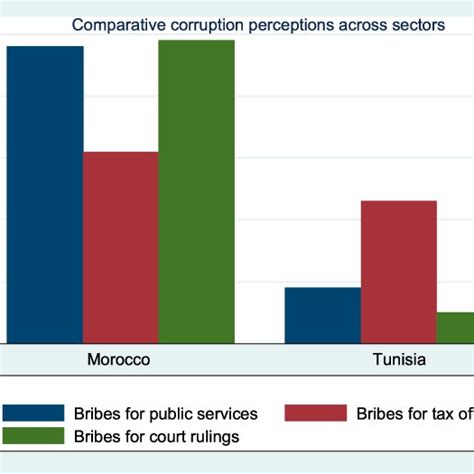 Comparative Citizen Perceptions Of Corruption 2016 69 Download