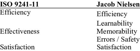 Usability As Iso 9241 11 And Jacob Nielsen Download Table