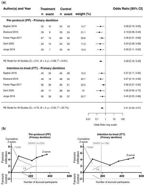Resin Infiltration Of Non Cavitated Proximal Caries Lesions In Primary And Permanent Teeth A