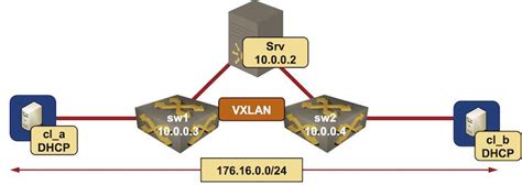 Ivan Pepelnjak On Linkedin Dhcp Relaying In Vxlan Segments Blog