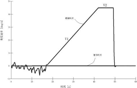 一种降低载荷的风电机组停机顺桨方法与流程