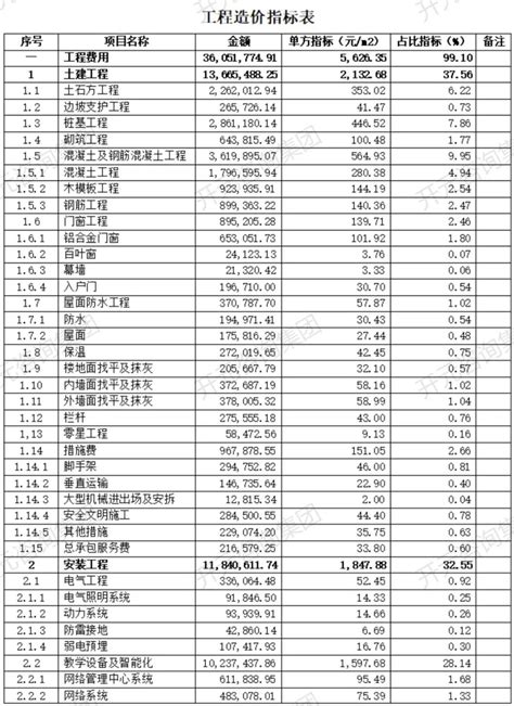 典型项目工程造价指标案例分享及数据库建设注意事项浅析