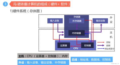 计算机组成原理 第一章计算机系统概论dmj3a 模拟计算机图 Csdn博客