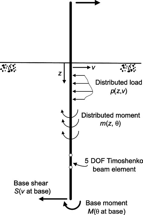 Framework For The Proposed 1d Finite Model For Monopile Foundations Download Scientific Diagram