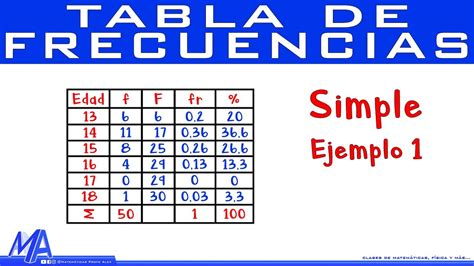 Kuchen Analytiker Chirurgie Estadistica Tabla De Frecuencias Ejercicios