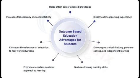 Outcome Based Learning