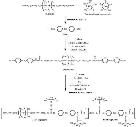 In Situ Polymerization And Titanium Dioxide Interaction With The Download Scientific Diagram