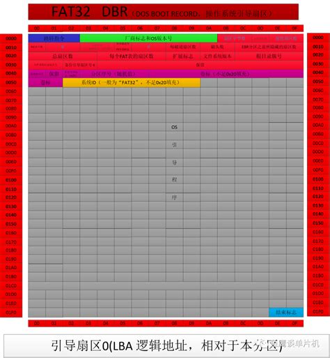 图解 Fat 文件系统之基础知识（一） Csdn博客
