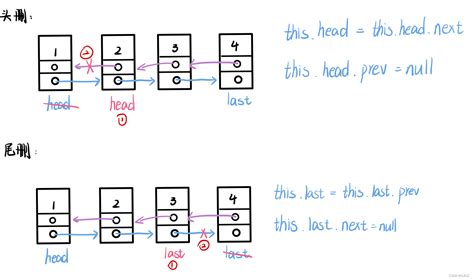 自己实现链表的基本操作方法（详细）（java实现）public Boolean Csdn博客