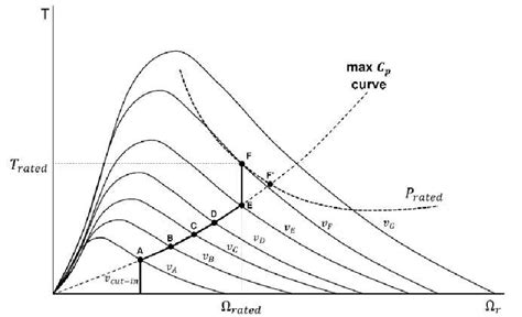 Pitch Control Wind Turbine Torque Rotational Speed Diagram Download