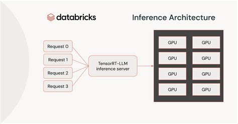 Integrating Nvidia Tensorrt Llm With The Databricks Inference Stack Hightechnews