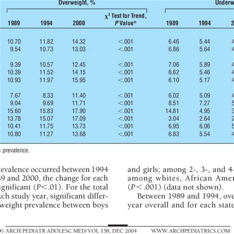 Overall Prevalence Of Overweight And Underweight In 1989 1994 And