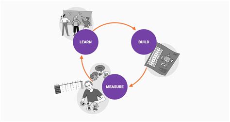 Lean Startup The Process › Codify Group