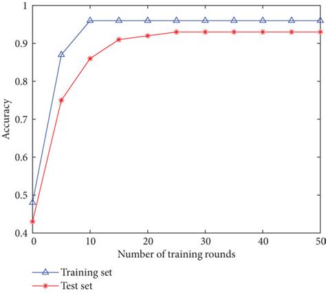 Accuracy On Training And Test Sets Download Scientific Diagram